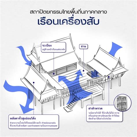 เคล็ดลับการออกแบบ ‘บ้านน่าสบาย จากเรือนไทยพื้นถิ่น 4 ภาค Design Makes A Better Life
