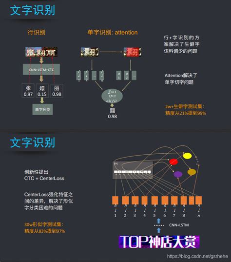 阿里读光ocr原理介绍ppt之 Crnn Ctc Centerloss 提升形近字识别crnncenterloss Csdn博客