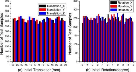 Histogram Of A Initial Rotation And B Translation Of The Training