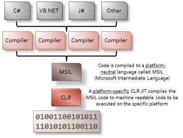 Your Net Zone CLR Common Language Runtime