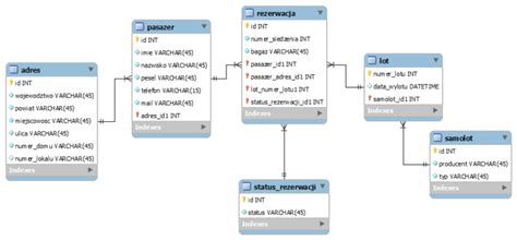 Sql → Sql Modyfikacja Struktury Tabeli Alter Table Technik Programista