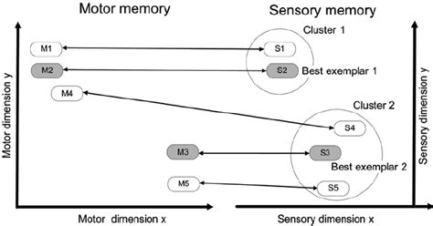 Clustering Process Used To Implement The Two Stage Dtw Speech