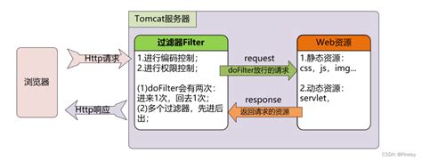 过滤器filter与拦截器handlerinterceptor的原理与区别 Csdn博客