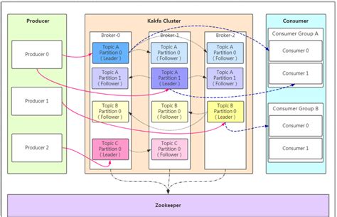 Rabbitmq、rocketmq 、kafka区别 知乎