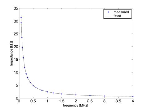 Measured Impedance Curve Download Scientific Diagram