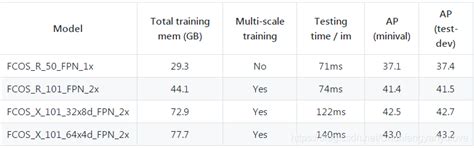 Fcos算法详解fcos论文名字 Csdn博客