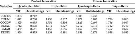 Outer Loading And Collinearity Validity Vif Download Scientific Diagram