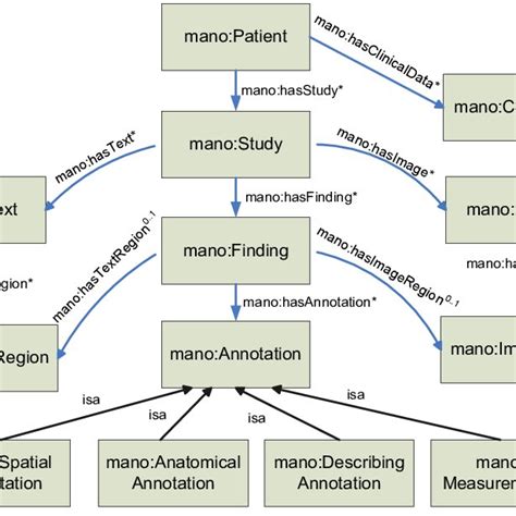 annotation ontology scheme supporting temporal multi modal and download scientific diagram