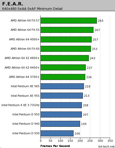 Intel Pentium Extreme Edition 965 | bit-tech.net