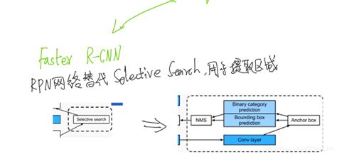 目标检测—rnn、fast Rnn到faster Rnn的思想增进及faster Rnn的网络结构rnn Faster Test Csdn博客