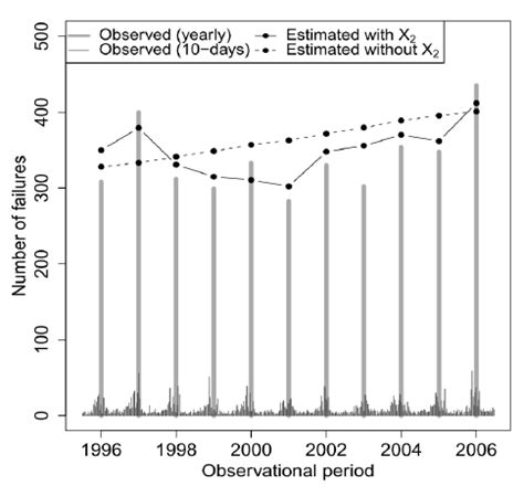 Validation Of The Model The Observed Annual Number Of Failures And The Download Scientific