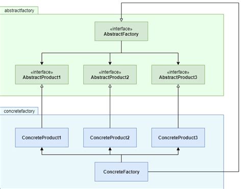 Javaのデザインパターンを整理生成編 技術メモ