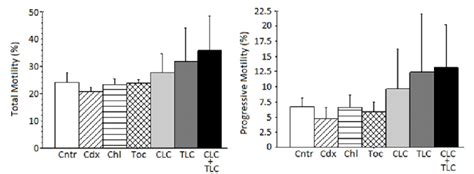 Effect Of Cholesterol And α Tocophérol On Total Motility Tm And Download Scientific Diagram