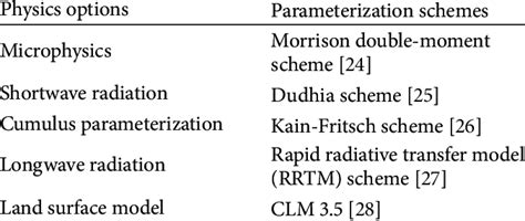 Parameterization Schemes Used In The Simulation Download Table