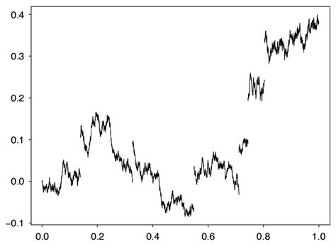 21 Sample Path Of A Jump Diffusion Process Download Scientific Diagram