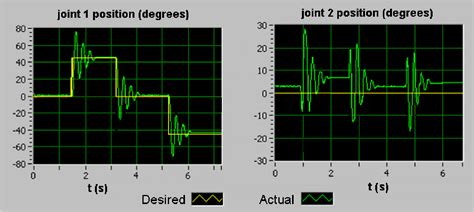 Figure From MASTER SLAVE SERVO BILATERAL CONTROL OF DIRECT DRIVE ELECTRICAL MANIPULATORS