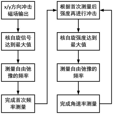 核磁共振陀螺脉冲式测量角速率方法及系统与流程
