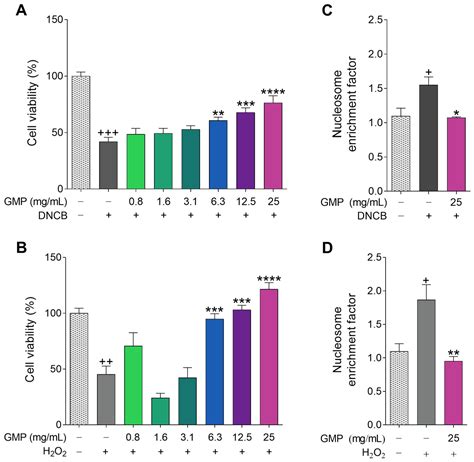 Glycomacropeptide Protects Against Inflammation And Oxidative Stress