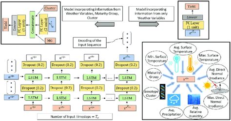 Stacked Lstm Model The Input Feature Vector Is X At Time Step T