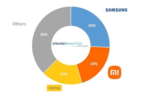 Samsung Leads Indian Smartphone Market With Highest Sales Revenue During Festive Period Sammobile