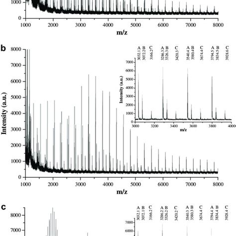 1 H Nmr Spectra Of A Polypropylene Glycol Ppg B Low Molar Mass