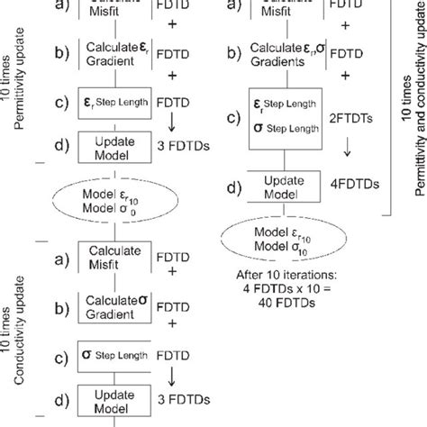 flow diagrams of a the cascaded and b the simultaneous inversion