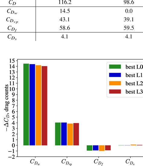 Drag Breakdown On The L0 Mesh Drag Breakdown Baseline Drag Count
