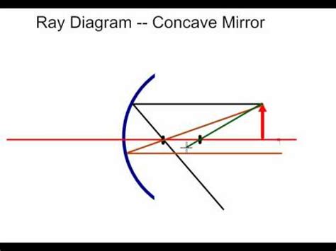 Mr Hamann S Ray Diagram Practice Problem 1 Concave Mirror YouTube