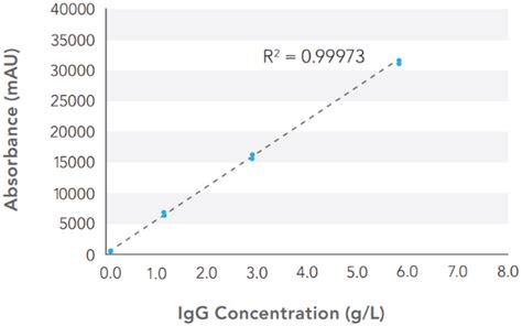 Solving Bioprocessing Bottlenecks With The HaLCon Analyzer For Real Time Titer Measurements