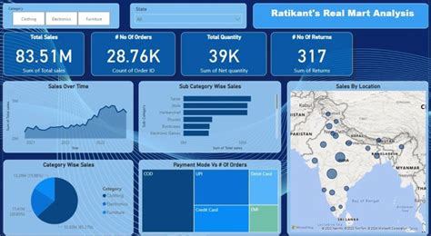 Introducing Data Analytics Dashboard Ratikant Pokharkar Posted On The