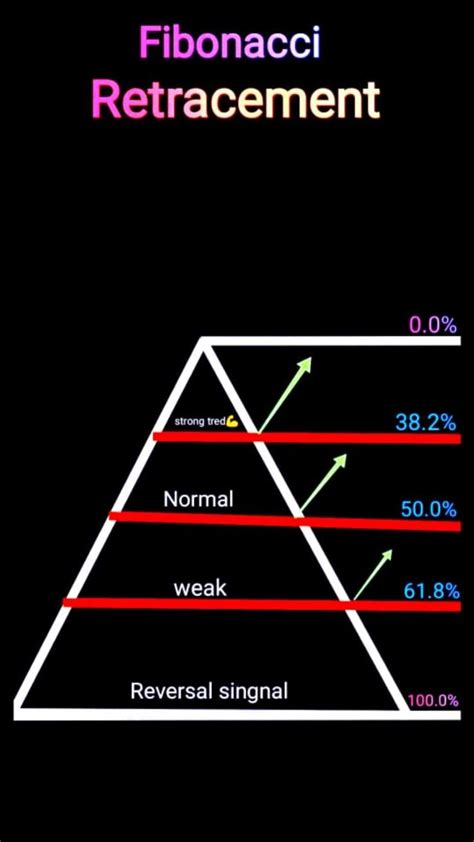 Fibonacci Level Retracment Trading Charts Stock Trading Strategies