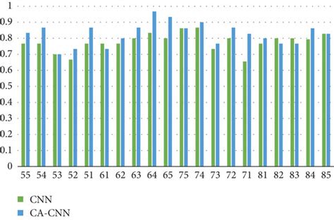 Classification Accuracy Of Each Tooth For Our Context Aware Cnn Download Scientific Diagram
