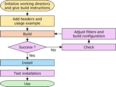 High Level Workflow For Creating A User Library Wrapper Download Scientific Diagram