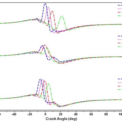 In Cylinder Pressure Derivative For Single And Two Stage Injection Download Scientific Diagram