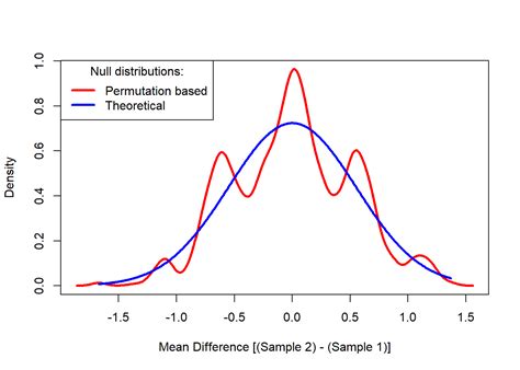 Permutation Tests
