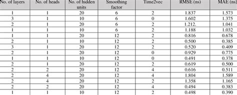 Transformer Hyper Parameter Tuning For Igs Clock Bias Corrections Forecasts Download
