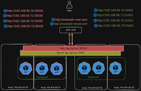 K8s 115 Services And Load Balancer Steven Mcgowns Site