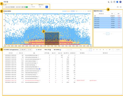 트랜잭션 분석하기 Whatap Docs