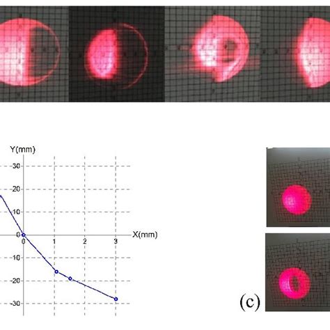 Example Of Spherical Aberrations And Coma A Spot Shapes For