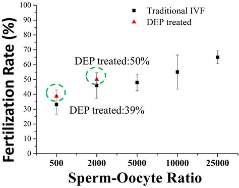 Dielectrophoretic Microfluidic Device For In Vitro Fertilization