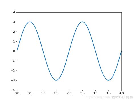 信号与系统实验之信号的时域分析pythonmatplotlib小郑做题家的技术博客51cto博客