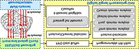 The Block Diagram Of The Closed Loop Neuromodulation System Download