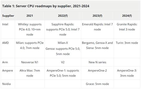 Amd займет более 20 рынка серверных процессоров в 2023 году