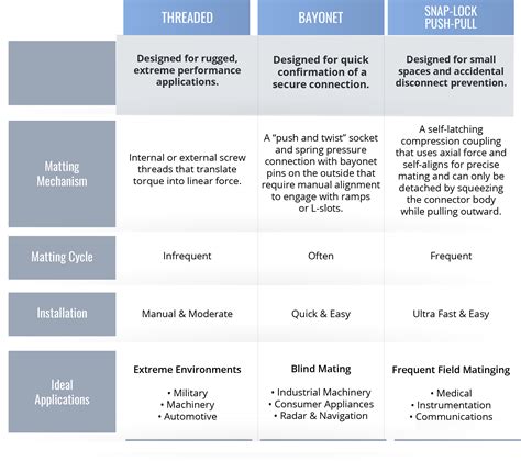 Custom Circular Connectors Key Considerations