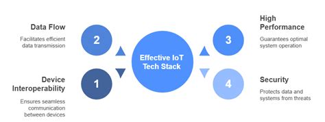 Iot Technology Stack For Businesses Key Components Iot Technology Stack For Businesses Key Components