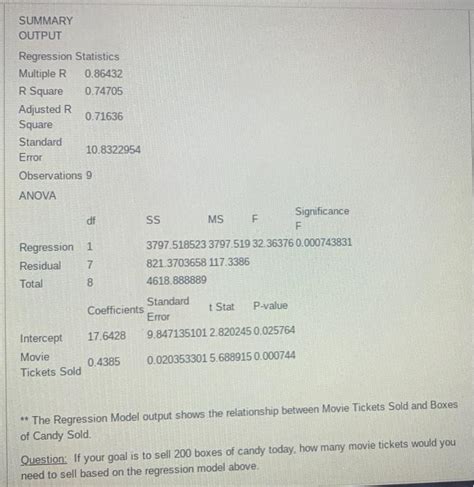 Solved The Regression Model Output Shows The Relationship