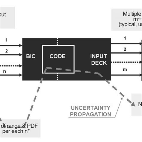 Uncertainty Method Based Upon Propagation Of Input Uncertainties Download Scientific Diagram