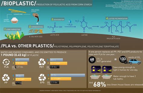 A Simple Pencil Using Pla Polylactic Acid A Green Design Infographic