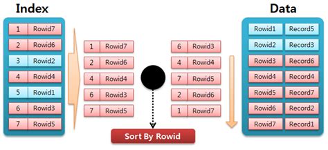 Maria 2탄 진화하는 Maria 함께하는 Mysql Gywndis Database