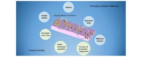 用于实用锂硫电池的新兴催化材料journal Of Energy Chemistry X Mol